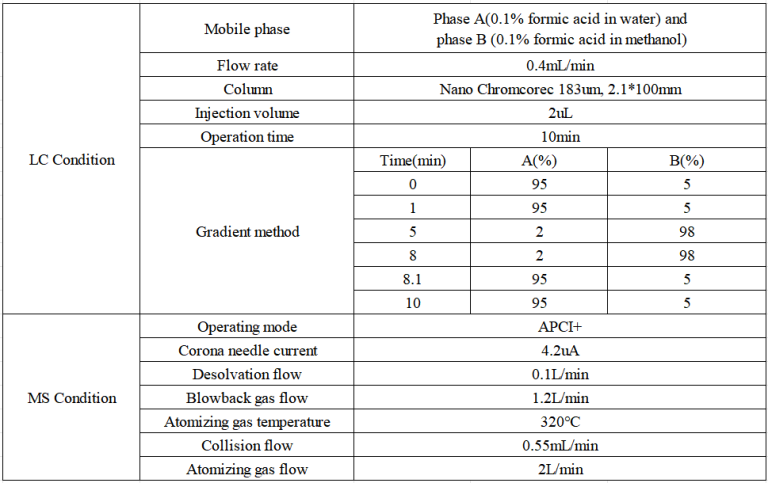 LC-MS/MS method for the determination of N-nitrosodimethylamine in ...
