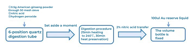 ICP-MS&SUPER MICROWAVE DIGESTION | etection of 6 heavy metal elements ...