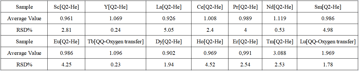 ICP-MS/MS | Separation of interfering ions by oxygen migration ...
